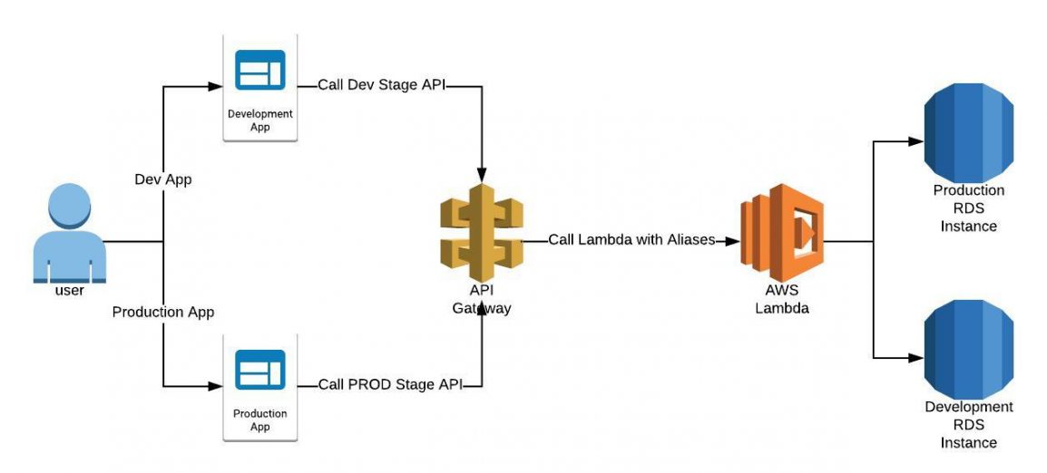 Managing In Production Aws Lambda Functions Datanext Solutions