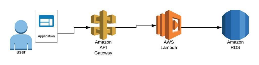 Managing In-Production AWS Lambda Functions | DataNext Solutions